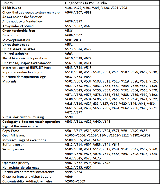 PVS-Studio for Visual C++ (outdated article)