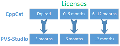 We are Closing Down the CppCat Project