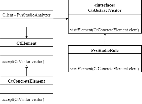 Development of a new static analyzer: PVS-Studio Java