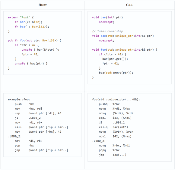 C++ is faster and safer than Rust: benchmarked by Yandex