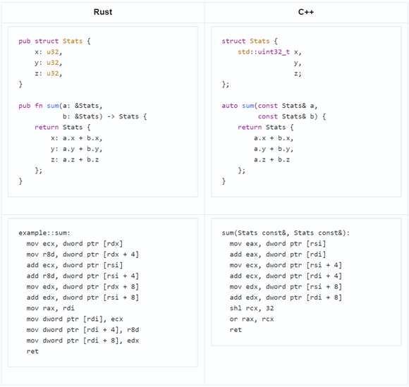 C++ is faster and safer than Rust: benchmarked by Yandex