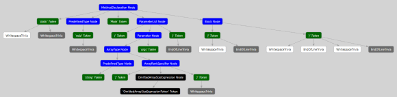 Creating Roslyn API-based static analyzer for C#