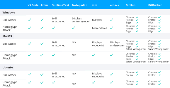 Trojan Source attack for introducing invisible vulnerabilities