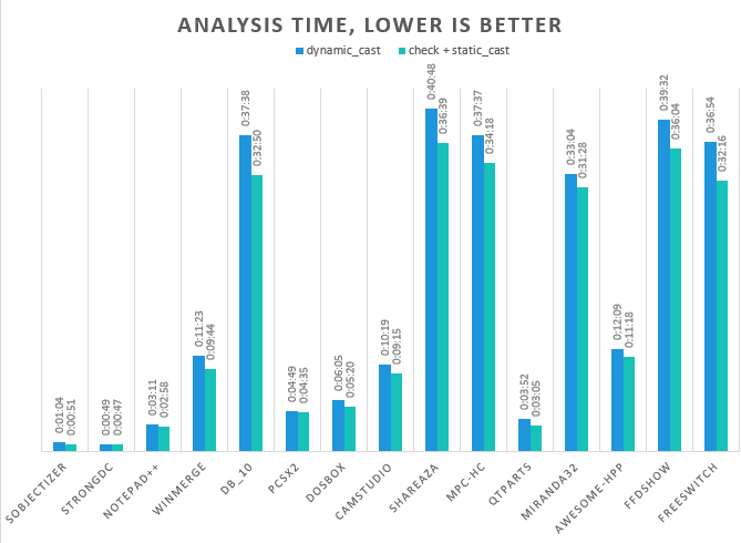 Is there life without RTTI or How we wrote our own dynamic_cast