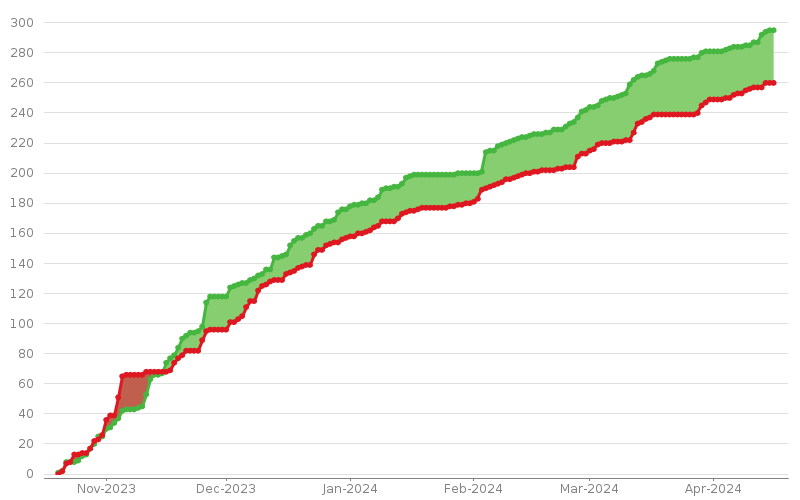 Eleven moments of ReactOS: user mode gets better?