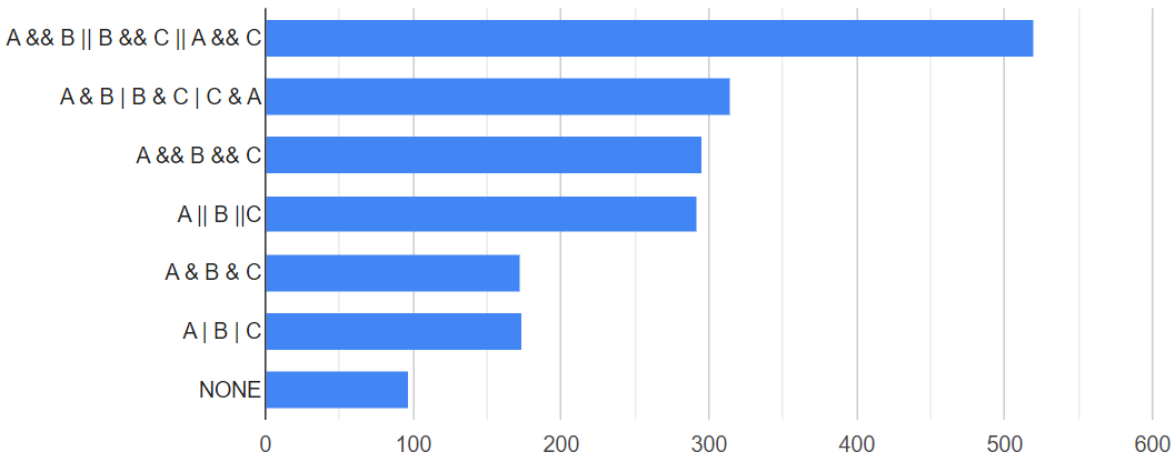 Bitwise operators in Java: unpacking ambiguities