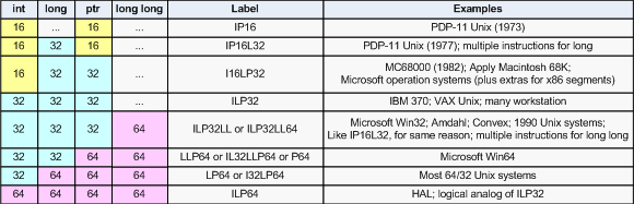 The forgotten problems of 64-bit programs development