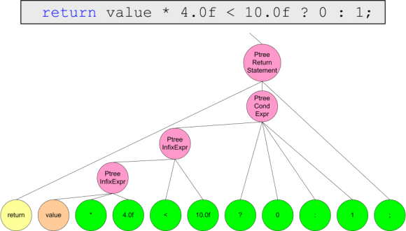 The essence of the VivaCore code analysis library