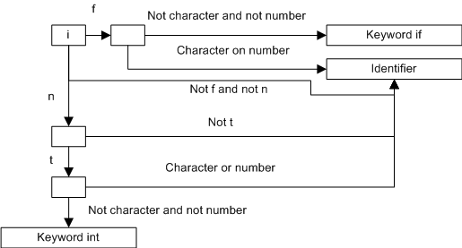Development of a static code analyzer for detecting errors of porting ...