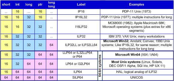 Seven Steps of Migrating a Program to a 64-bit System