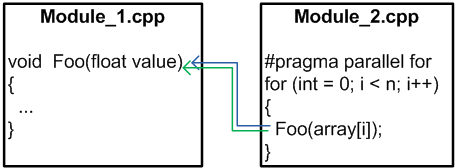 An unsuccessful attempt to compare PVS-Studio (VivaMP) and Intel C/C++ ...