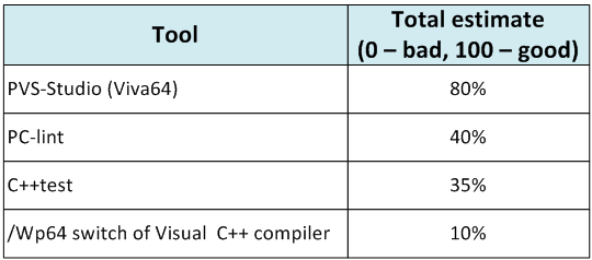 Comparing PVS-Studio with other code analyzers