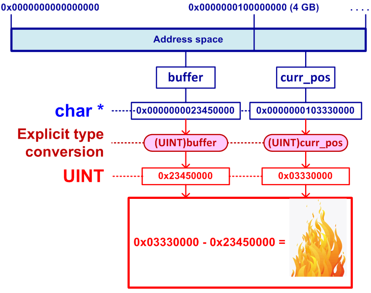A Collection of Examples of 64-bit Errors in Real Programs