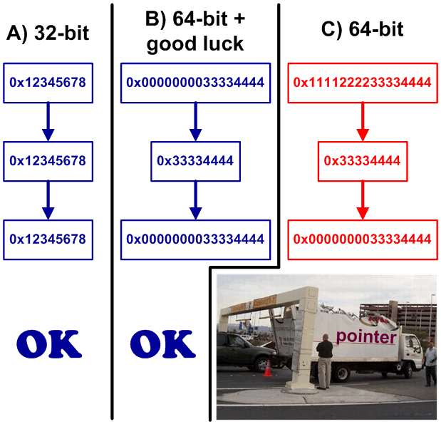 A Collection of Examples of 64-bit Errors in Real Programs