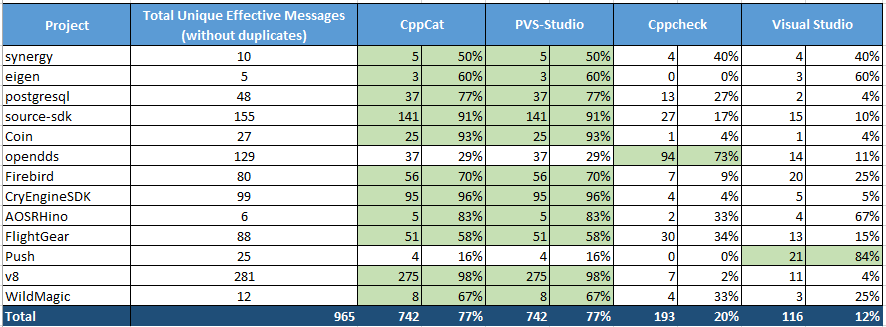 How we compared code analyzers: CppCat, Cppcheck, PVS-Studio, and Visual Studio