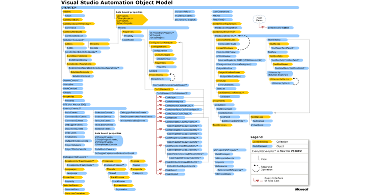 Visual Studio Automation Object Model. EnvDTE interfaces