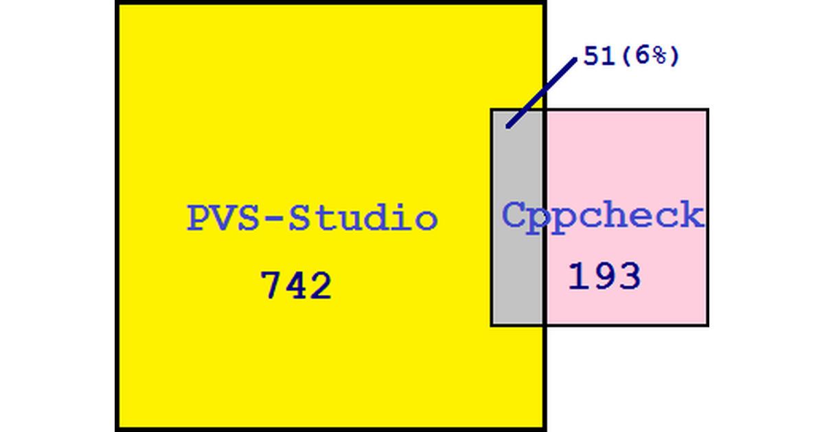 Overlapping Between PVS-Studio and Cppcheck