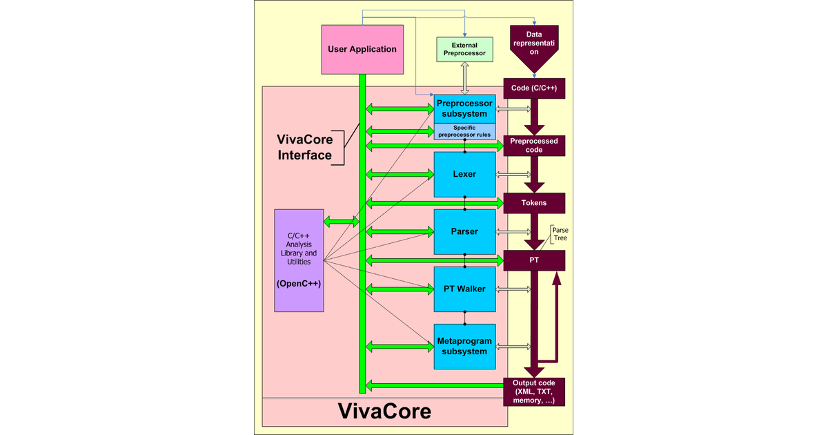 The essence of the VivaCore code analysis library
