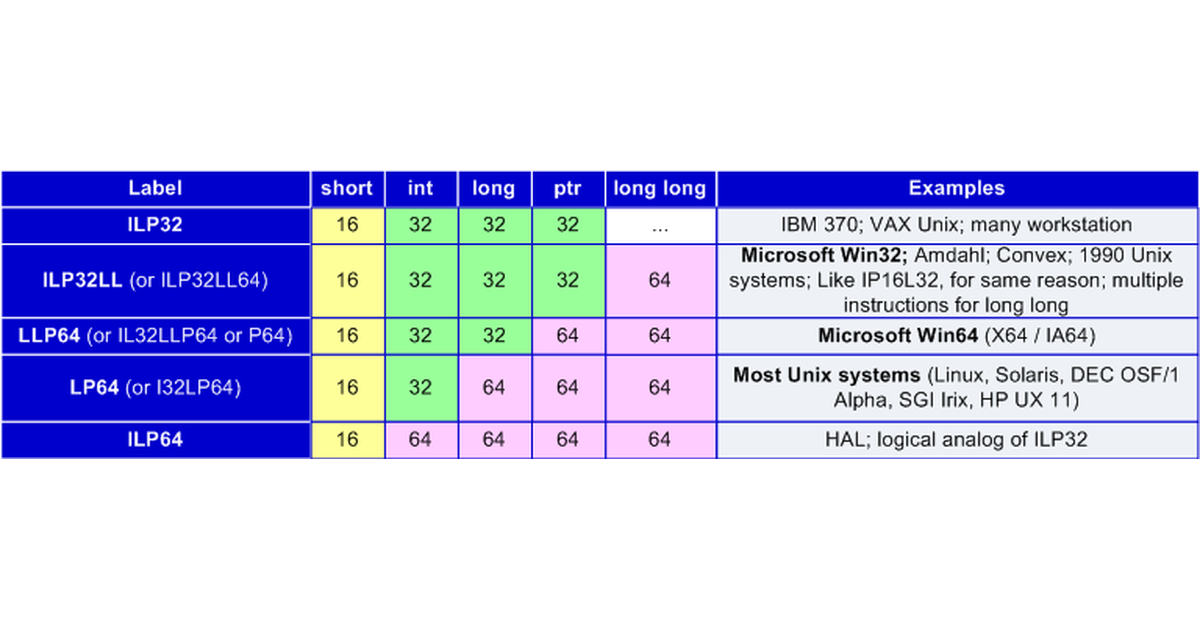 Comparison of analyzers′ diagnostic possibilities at checking 64-bit code