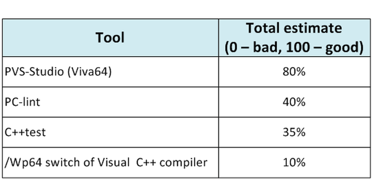 Comparing PVS-Studio with other code analyzers